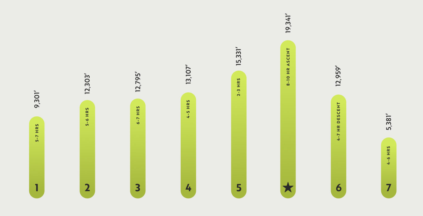 The Machame Route | Thomson Treks